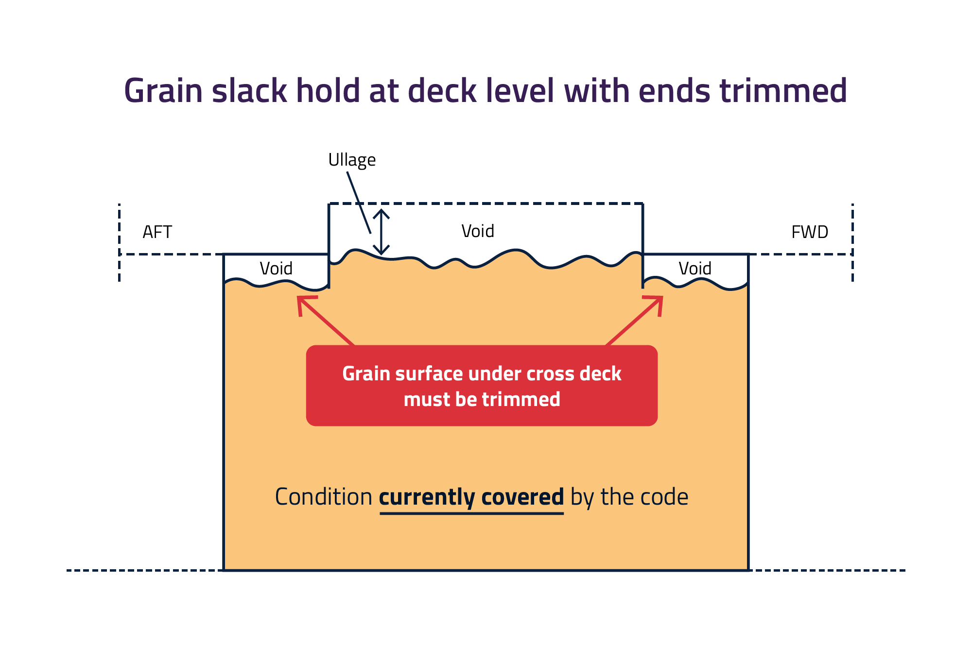International Grain Code – Amendments 09/2025 | NorthStandard | Marine ...