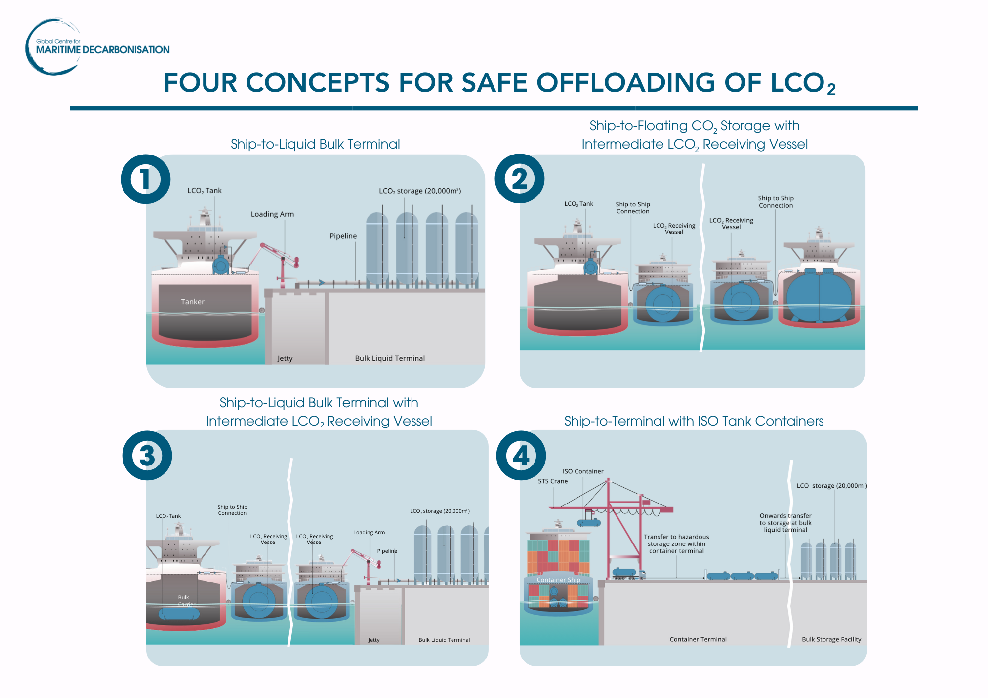 GCMD releases report on “Concept study to offload onboard captured CO₂ ...